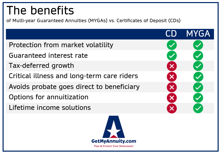 Guaranteed Secure Growth: MYGA’s Are The Bank CD Alternative ...