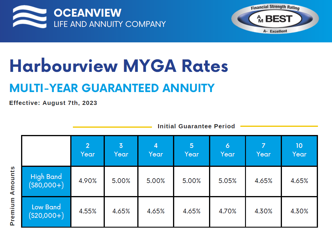 Guaranteed Secure Growth: MYGA’s Are The Bank CD Alternative ...