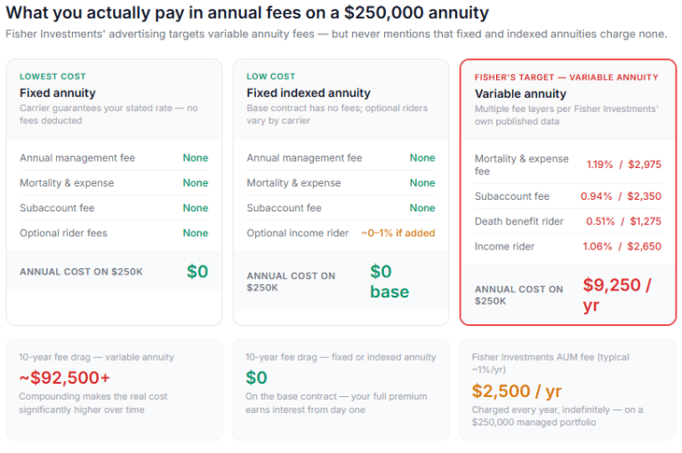 The Fisher Investments Annuity Playbook: What They’re Not Telling You ...
